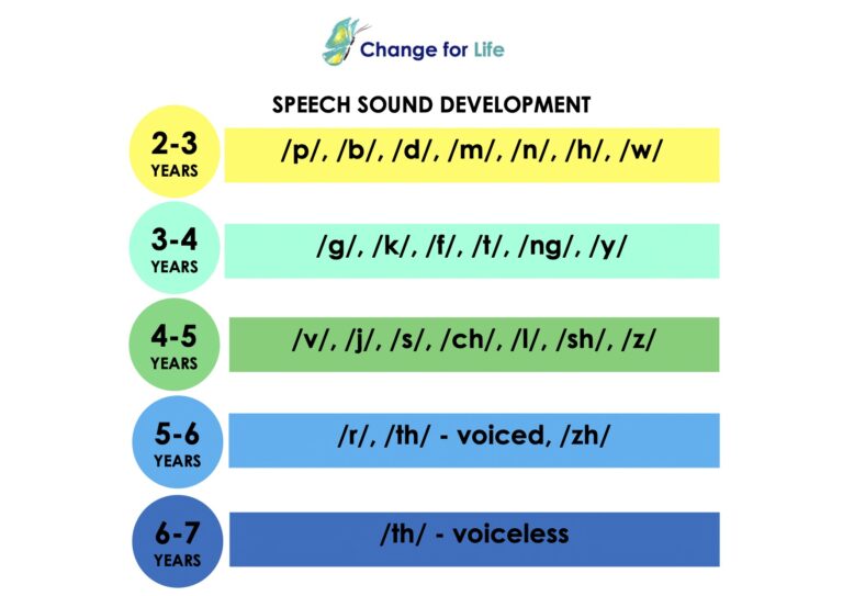 Speech Sound Disorders - Change for Life